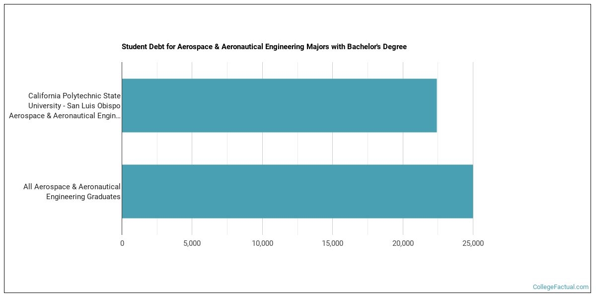 The Aerospace Engineering Major at California Polytechnic State ...