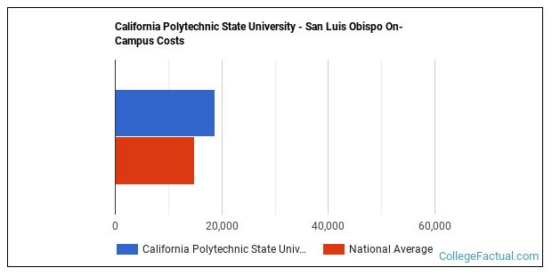 California Polytechnic State University - San Luis Obispo Housing Costs