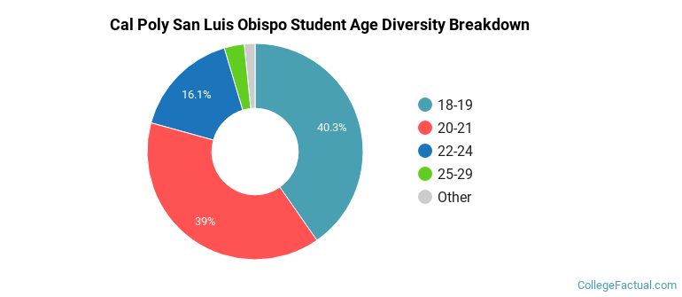 California Polytechnic State University - San Luis Obispo Diversity ...