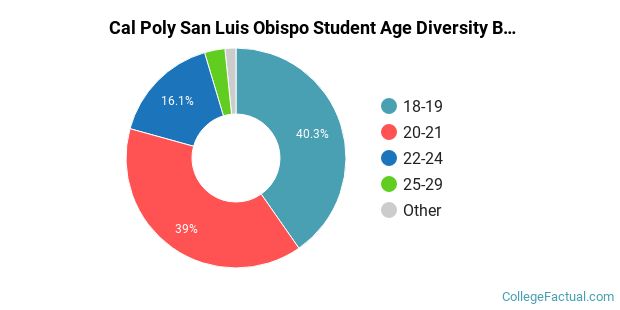 California Polytechnic State University - San Luis Obispo Diversity ...
