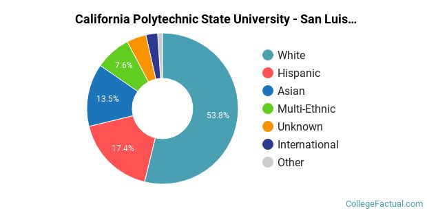 California Polytechnic State University - San Luis Obispo Diversity ...