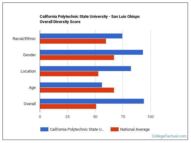 California Polytechnic State University - San Luis Obispo Diversity ...