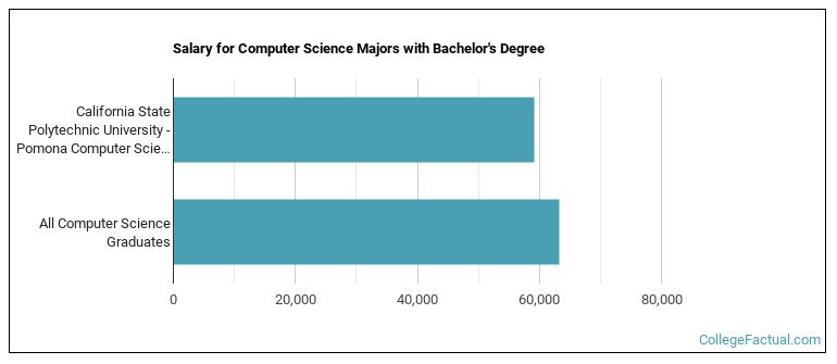 The CompSci Major at California State Polytechnic University - Pomona