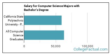 The CompSci Major at California State Polytechnic University - Pomona