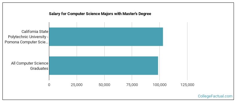The CompSci Major at California State Polytechnic University - Pomona
