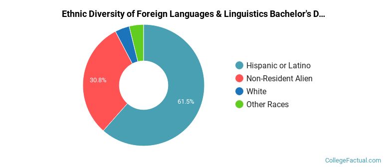 The Foreign Languages & Linguistics Major at California State ...