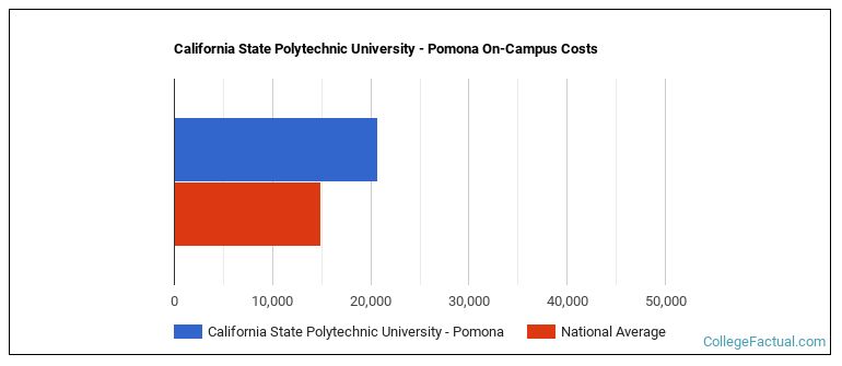 California State Polytechnic University - Pomona Housing Costs