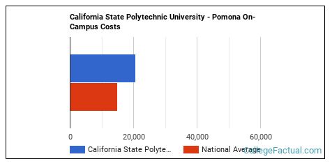 California State Polytechnic University - Pomona Housing Costs