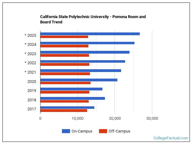 California State Polytechnic University - Pomona Housing Costs