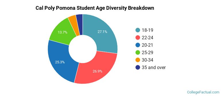 California State Polytechnic University - Pomona Diversity: Racial ...