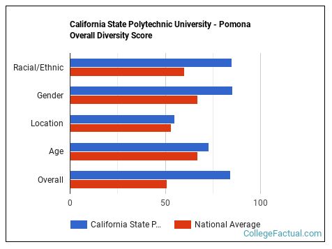 California State Polytechnic University - Pomona Diversity: Racial ...