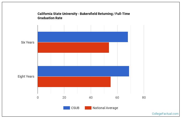 California State University - Bakersfield Graduation Rate & Retention Rate