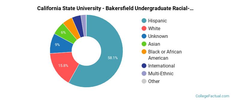 California State University - Bakersfield Diversity: Racial ...