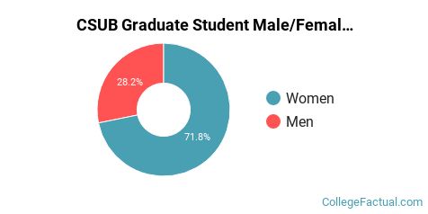 California State University - Bakersfield Diversity: Racial ...