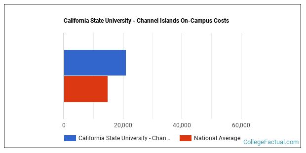 California State University - Channel Islands Housing Costs