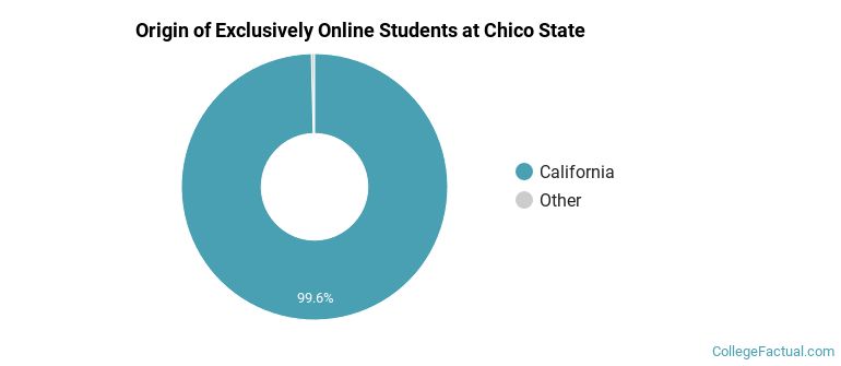 California State University - Chico Online Degree Options & Programs