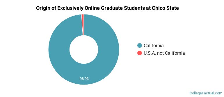 California State University - Chico Online Degree Options & Programs