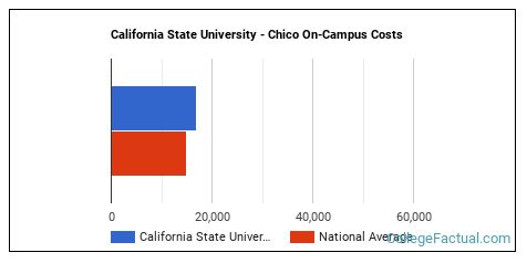 California State University - Chico Housing Costs