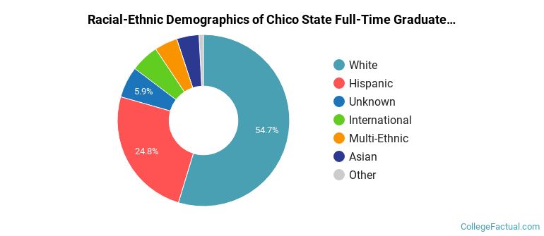 California State University - Chico Diversity: Racial Demographics ...