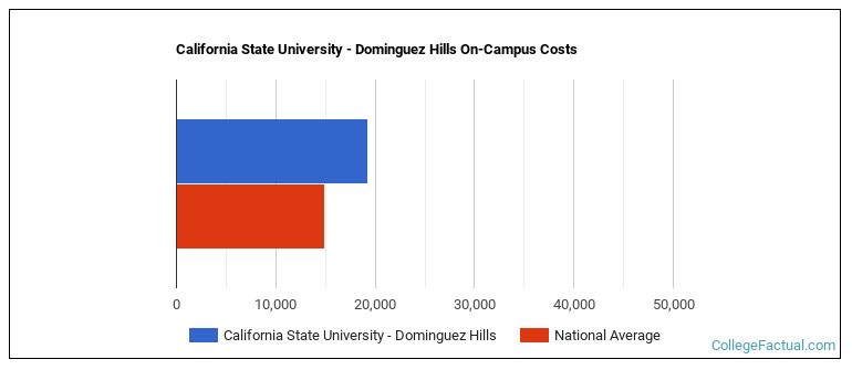 California State University - Dominguez Hills Housing Costs