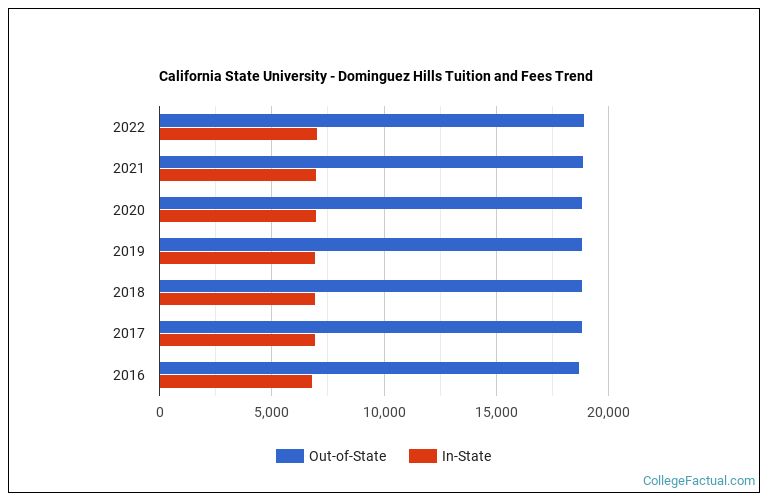 California State University - Dominguez Hills Tuition & Fees