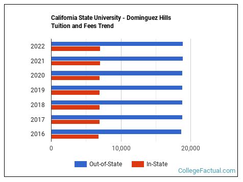 California State University - Dominguez Hills Tuition & Fees
