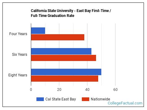 California State University - East Bay Graduation Rate & Retention Rate