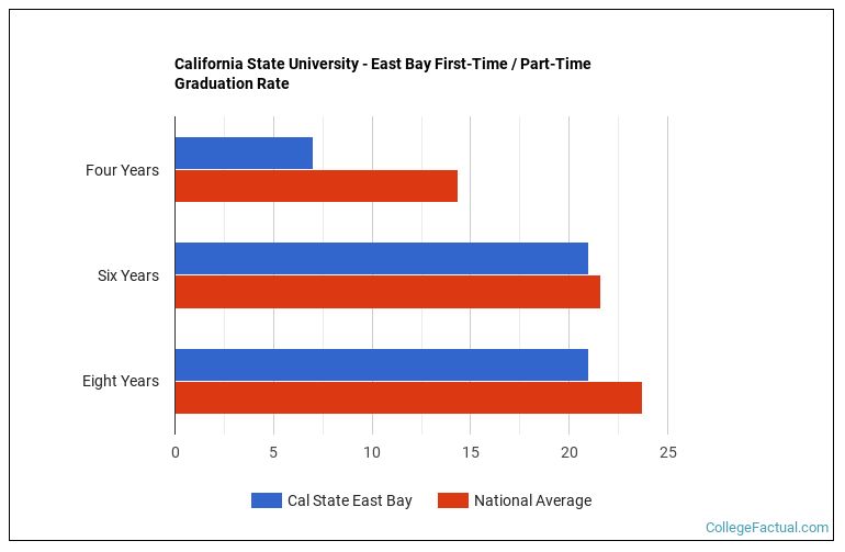 California State University - East Bay Graduation Rate & Retention Rate