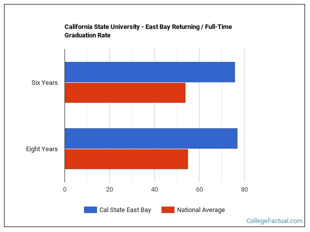 California State University - East Bay Graduation Rate & Retention Rate