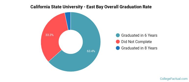 California State University - East Bay Graduation Rate & Retention Rate