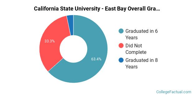 California State University - East Bay Graduation Rate & Retention Rate