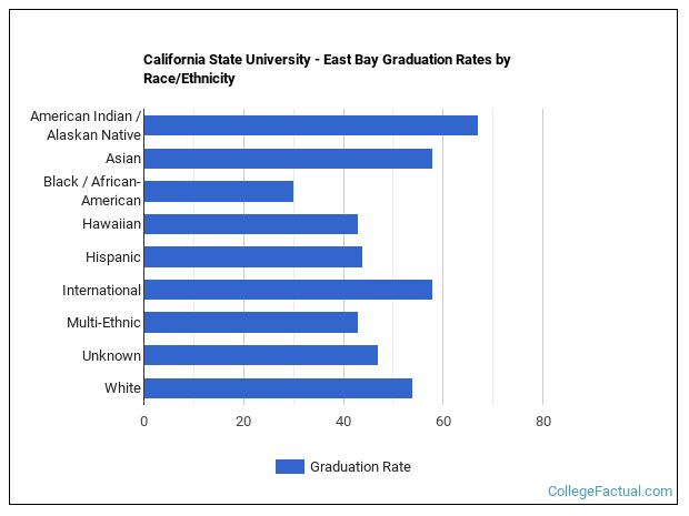 California State University - East Bay Graduation Rate & Retention Rate