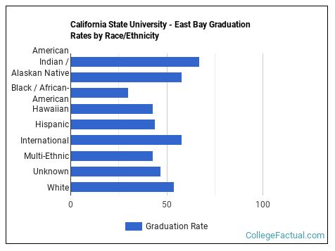 California State University - East Bay Graduation Rate & Retention Rate