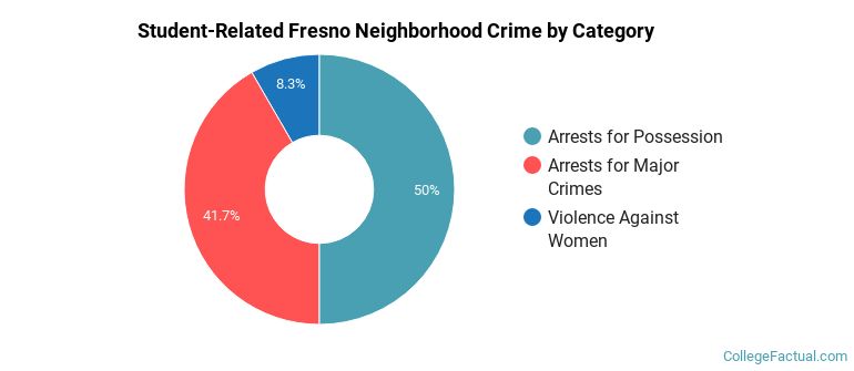 How Safe Is California State University - Fresno? Learn About Campus ...