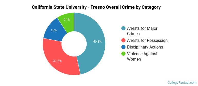 How Safe Is California State University - Fresno? Learn About Campus ...