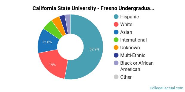 California State University - Fresno Diversity: Racial Demographics ...