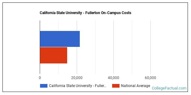 California State University - Fullerton Housing Costs