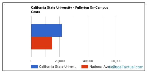 California State University - Fullerton Housing Costs