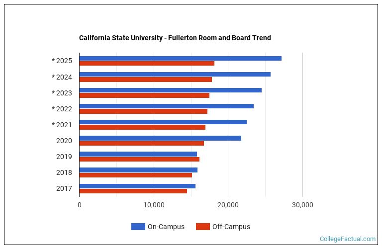 California State University - Fullerton Housing Costs