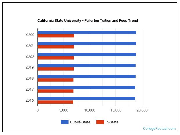 California State University - Fullerton Tuition & Fees