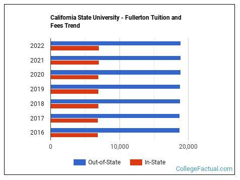 California State University - Fullerton Tuition & Fees