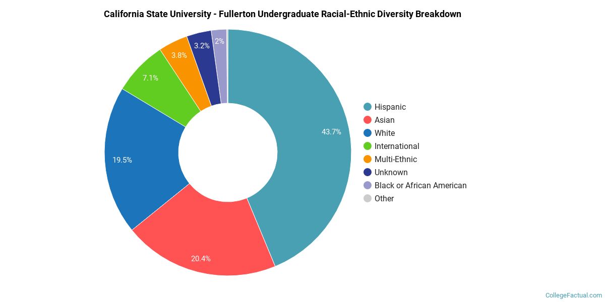 California State University - Fullerton Diversity: Racial Demographics ...