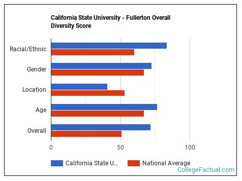 California State University - Fullerton Diversity: Racial Demographics ...
