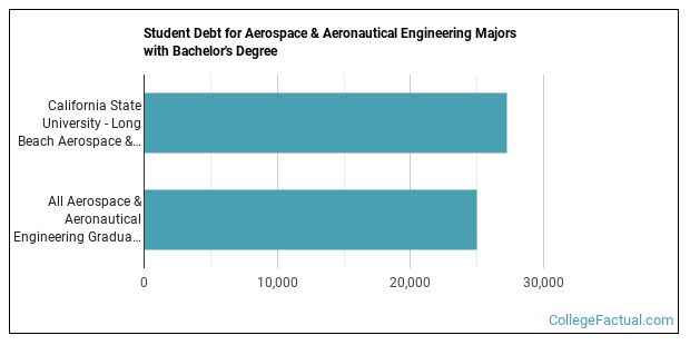 The Aerospace Engineering Major at California State University - Long Beach