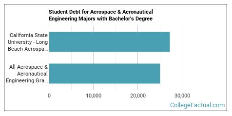 The Aerospace Engineering Major at California State University - Long Beach