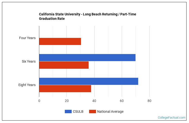 California State University - Long Beach Graduation Rate & Retention Rate