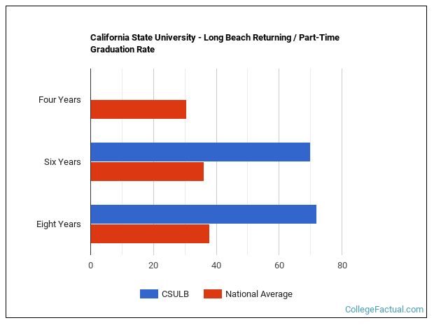 California State University - Long Beach Graduation Rate & Retention Rate