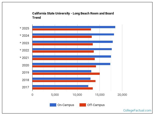 California State University - Long Beach Housing Costs