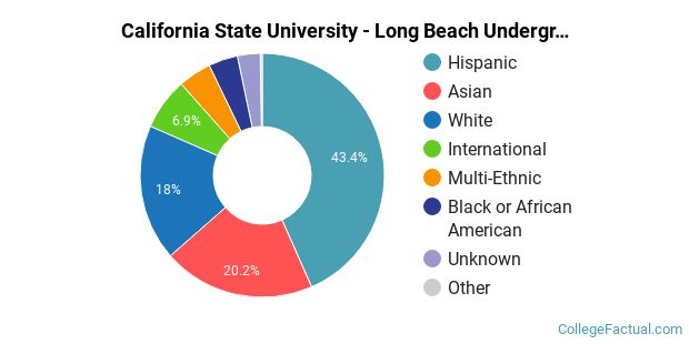 California State University - Long Beach Diversity: Racial Demographics ...