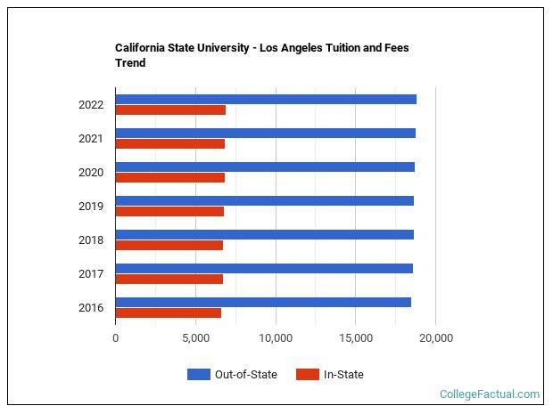 California State University - Los Angeles Tuition & Fees